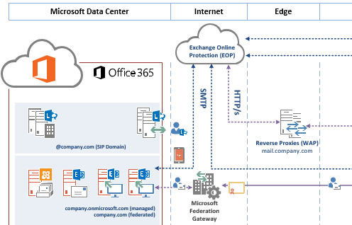 Office 365 Logical Architecture Template - 365 Adviser